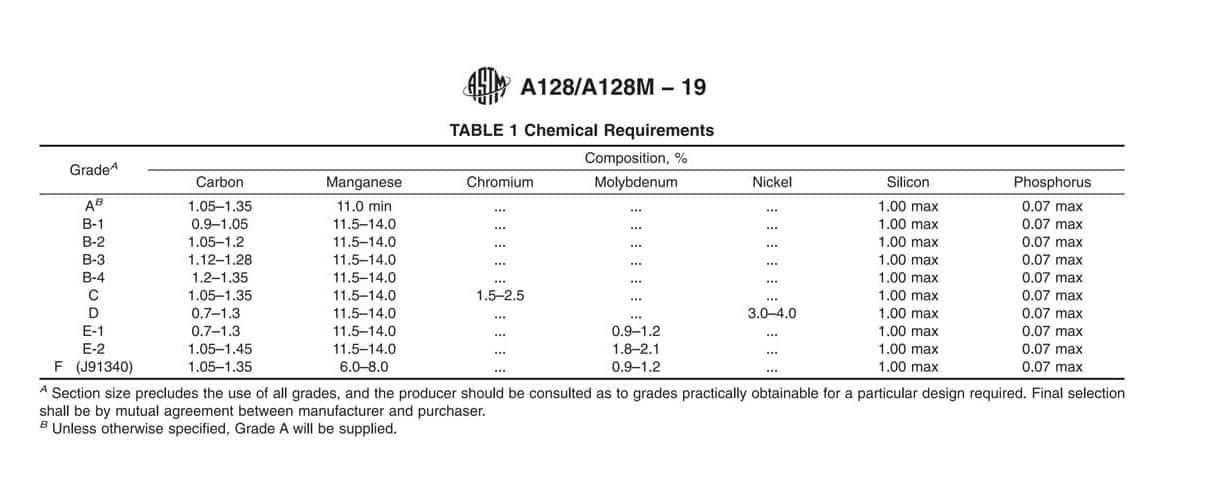 | Sinotech ASTM A128 High Manganese Steel Investment Castings