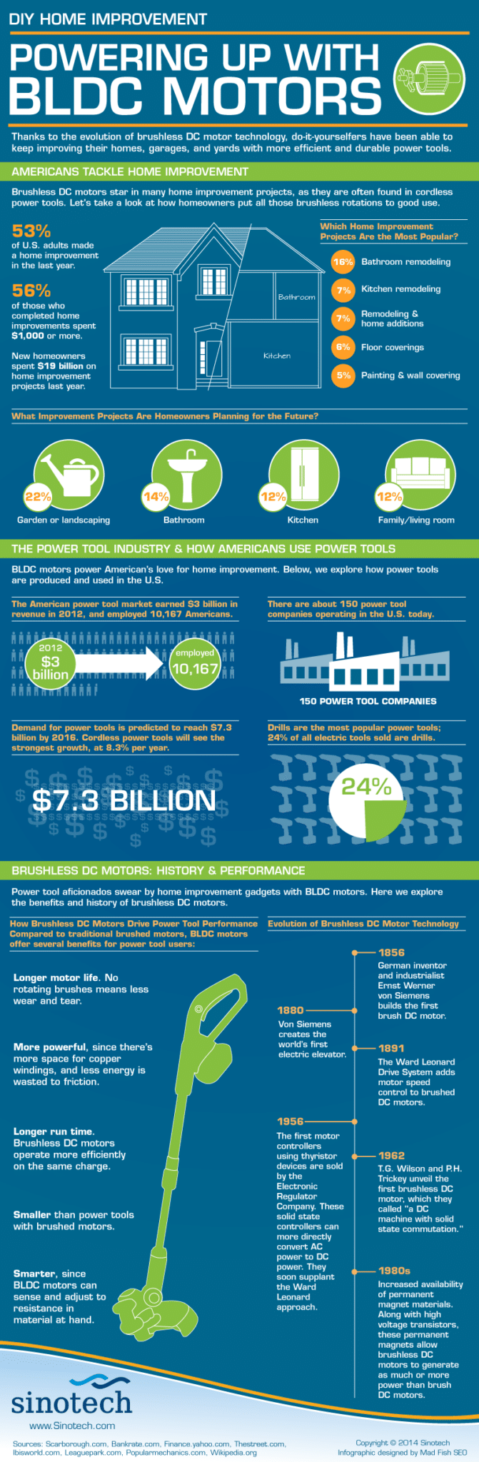 | Sinotech DIY Home Improvement: Powering Up With BLDC Motors [Infographic]